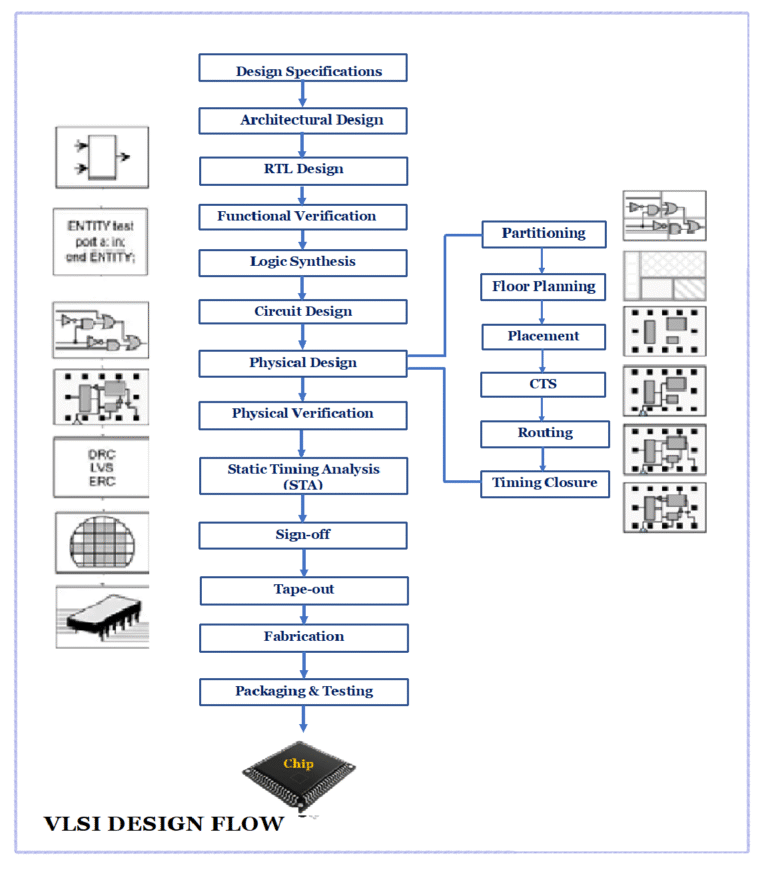 VLSI Design Flow – vlsiedge.com
